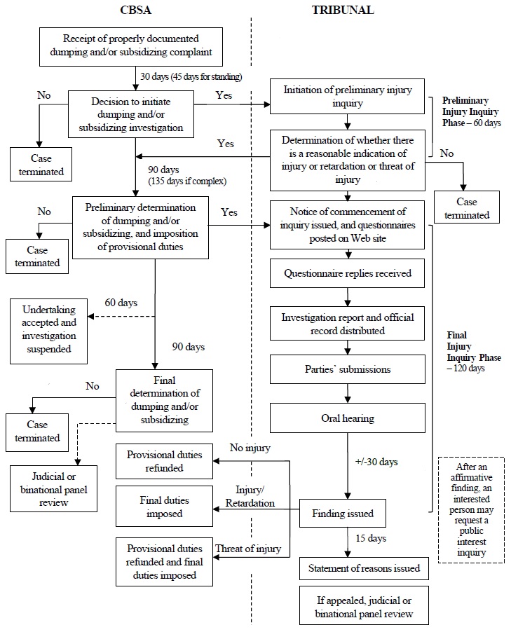 Preliminary and final injury inquiry guidelines - Canadian ...